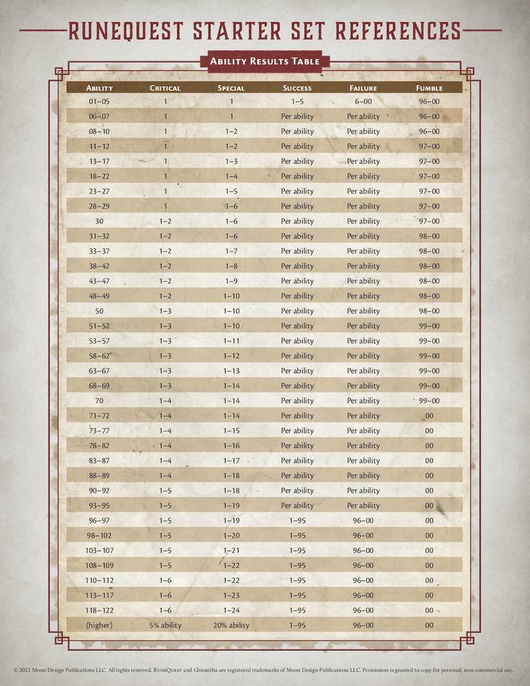 RuneQuest Starter Set Free Handouts Pack by Chaosium