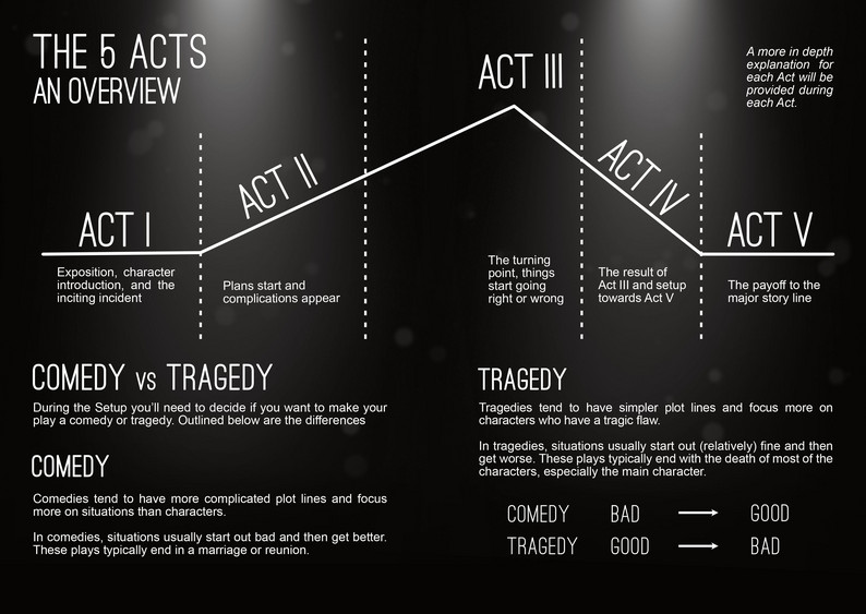 5 Act Play by K-Ramstack