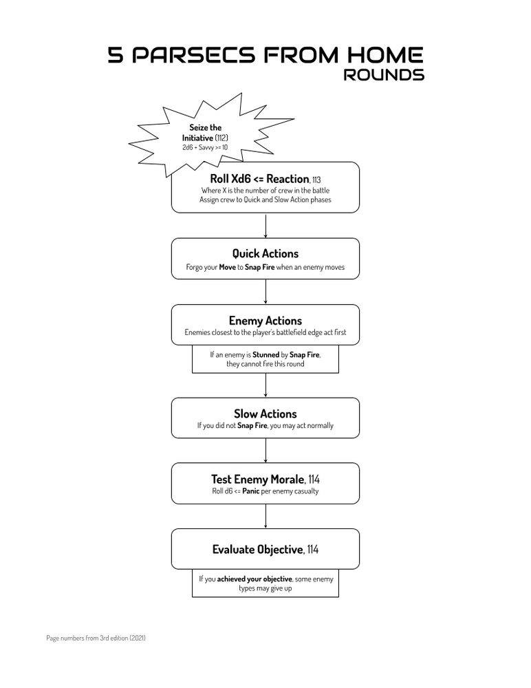 Five Parsecs from Home: Reference Sheets and Logs by R.J. Gillis