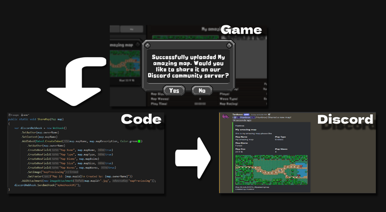 Unity Discord Webhooks by Huntrox