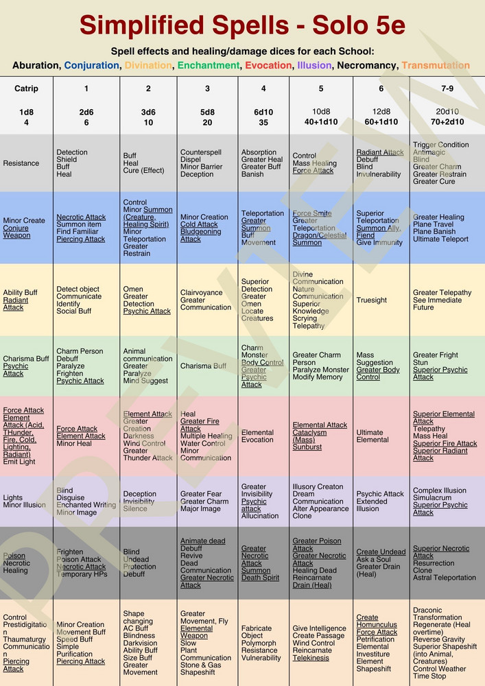 Solo 5e - Quickstart & Tables by alessia's lab