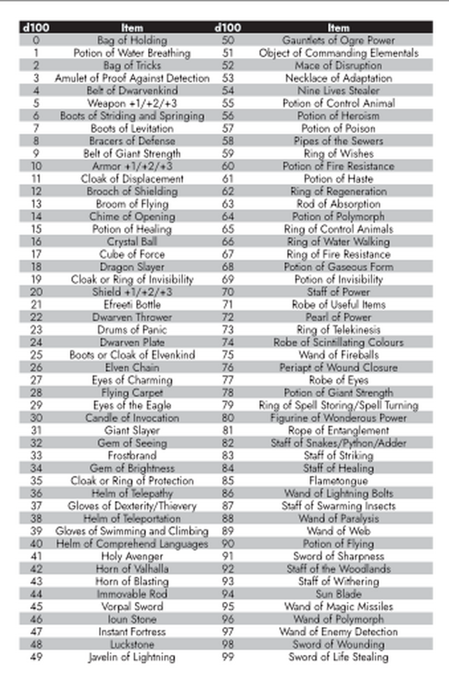 d100 Magic Item Table by Tidal Wave Games