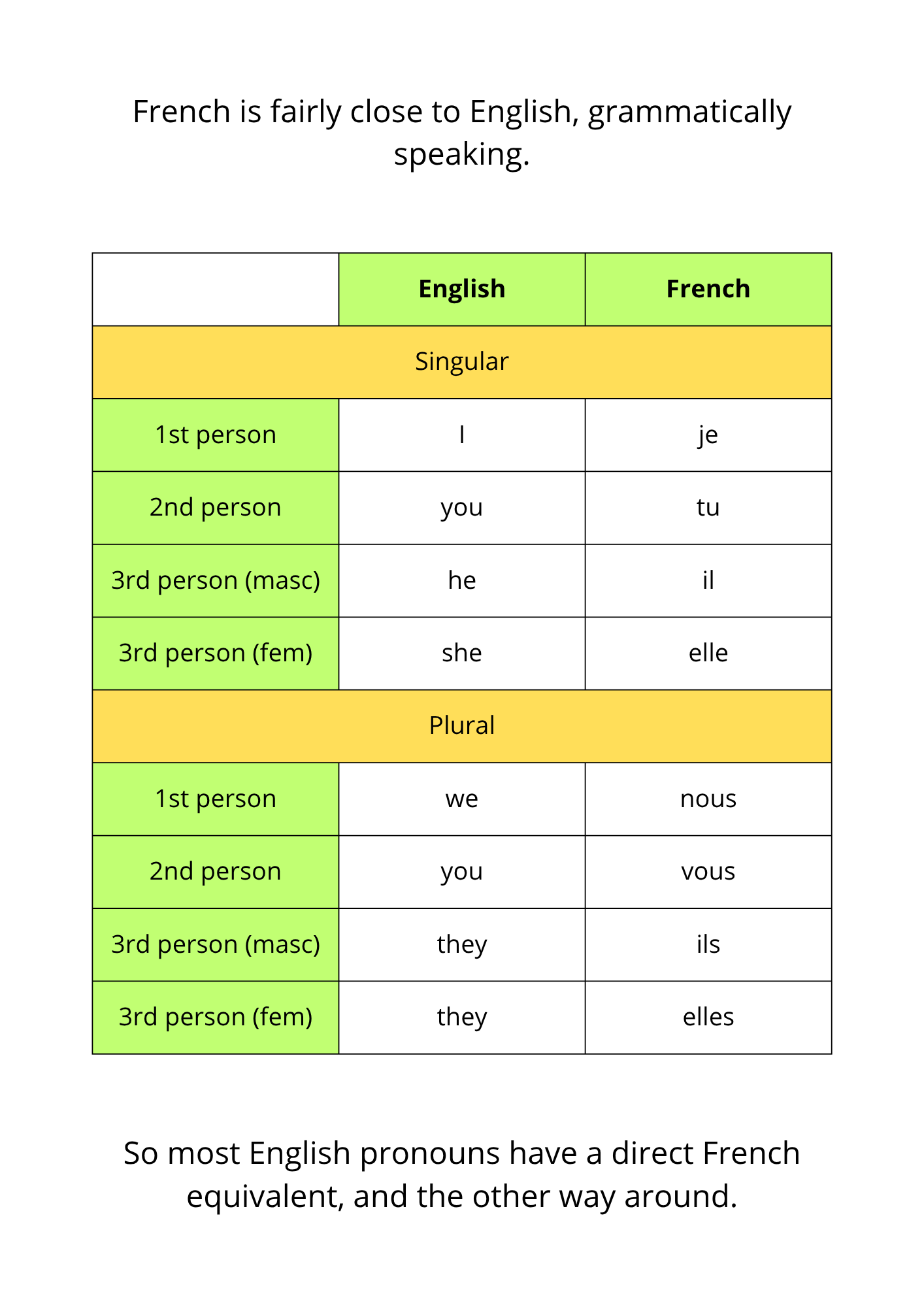 Introduction to French Pronouns by versegm