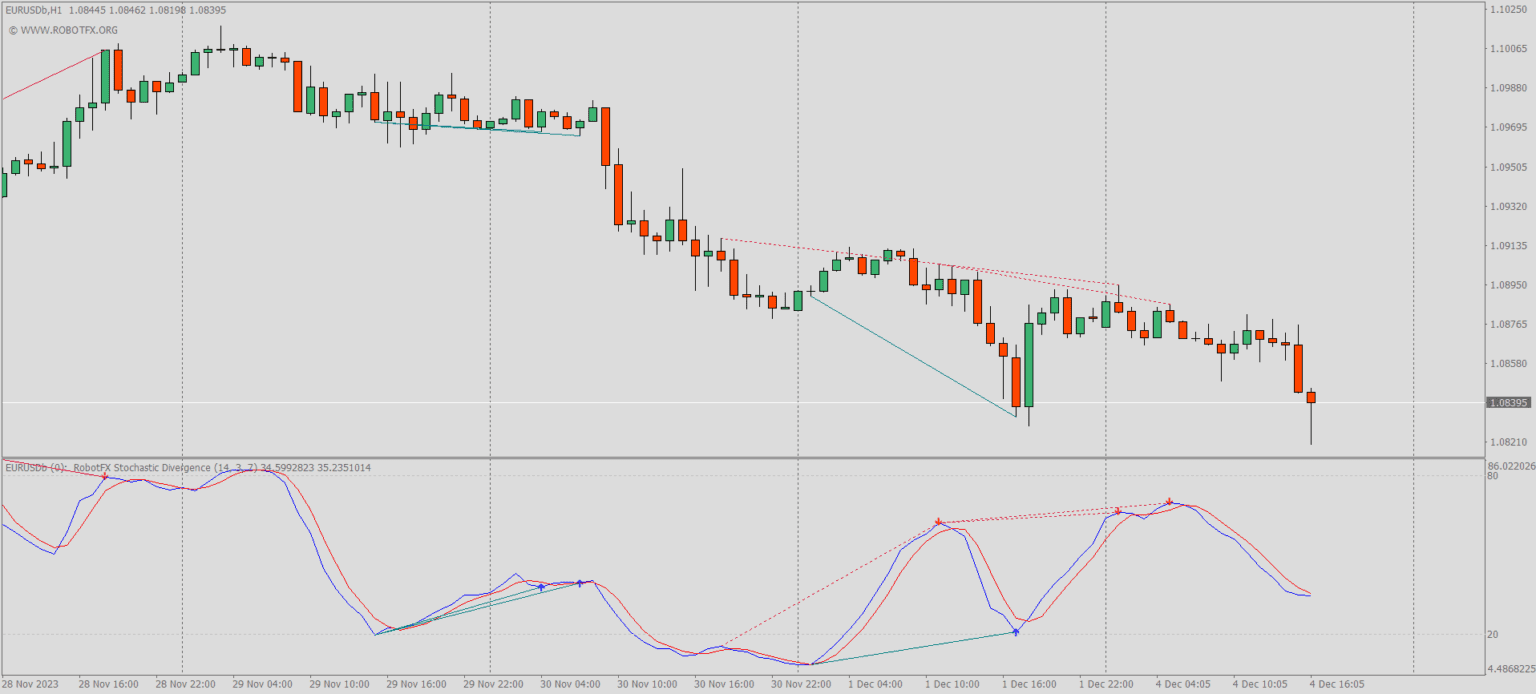 Stochastic Divergence indicator for MetaTrader 4 [MT4] by RobotFX