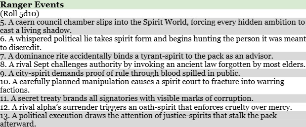 Ranger Werewolf Events by Tolemykus