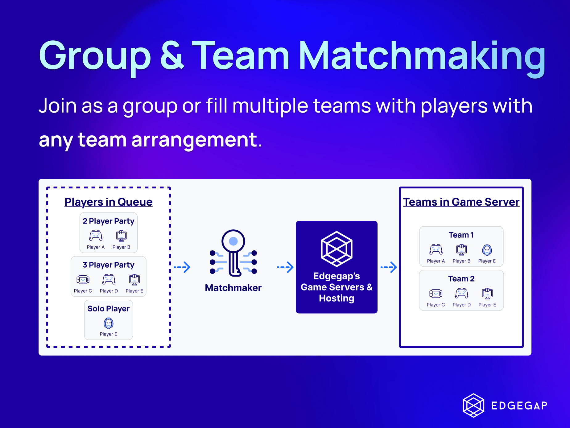 Add Matchmaking to Web Games in Minutes by Edgegap