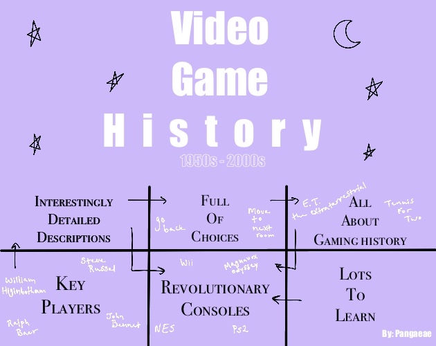 Video Game History 1950s-2000s by Pangaeae