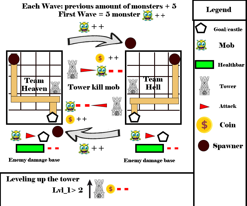 Celestial Siege: Angelic vs Demonic Défense by MAGES Institute