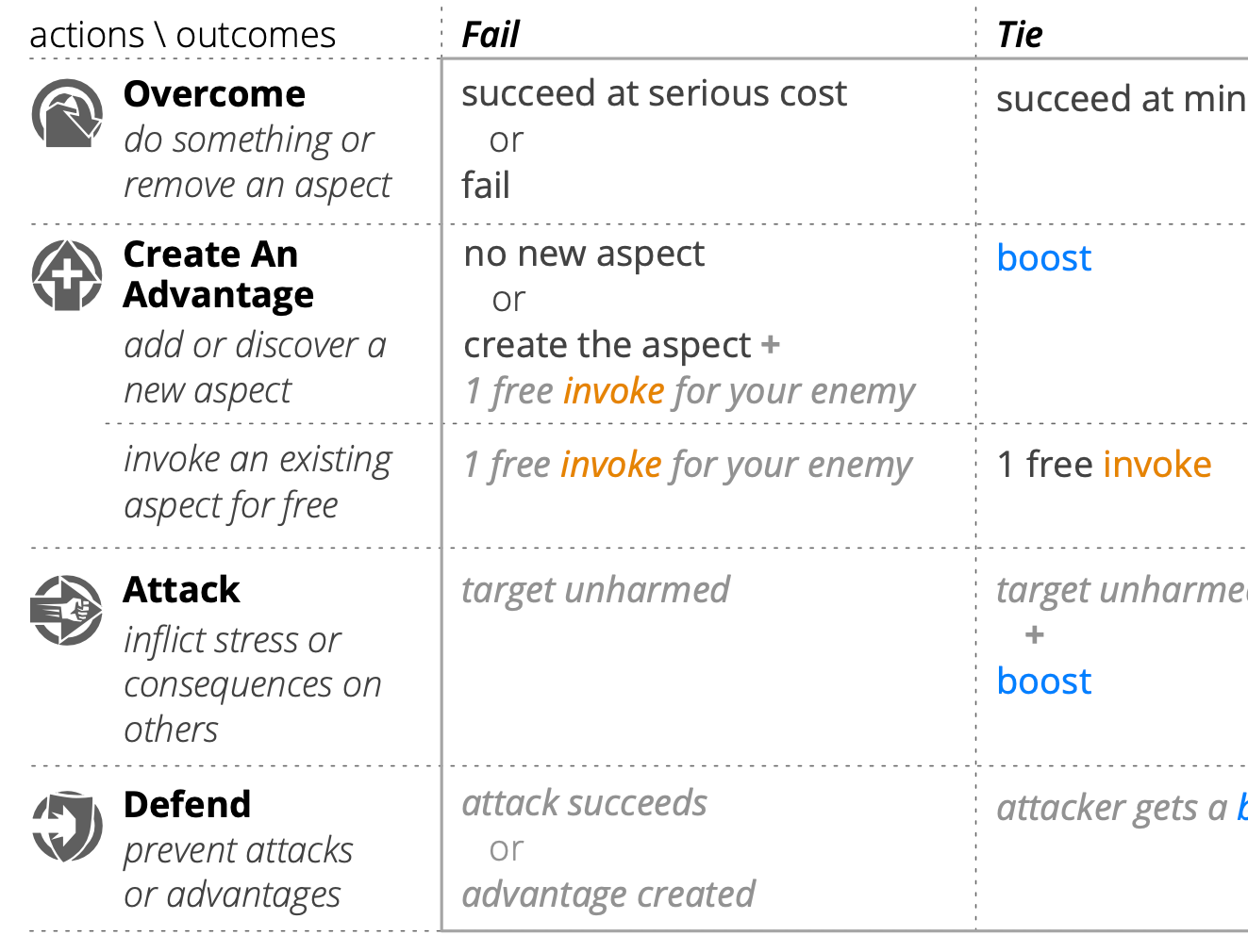 Fate TTRPG aids by Jonathan Korman