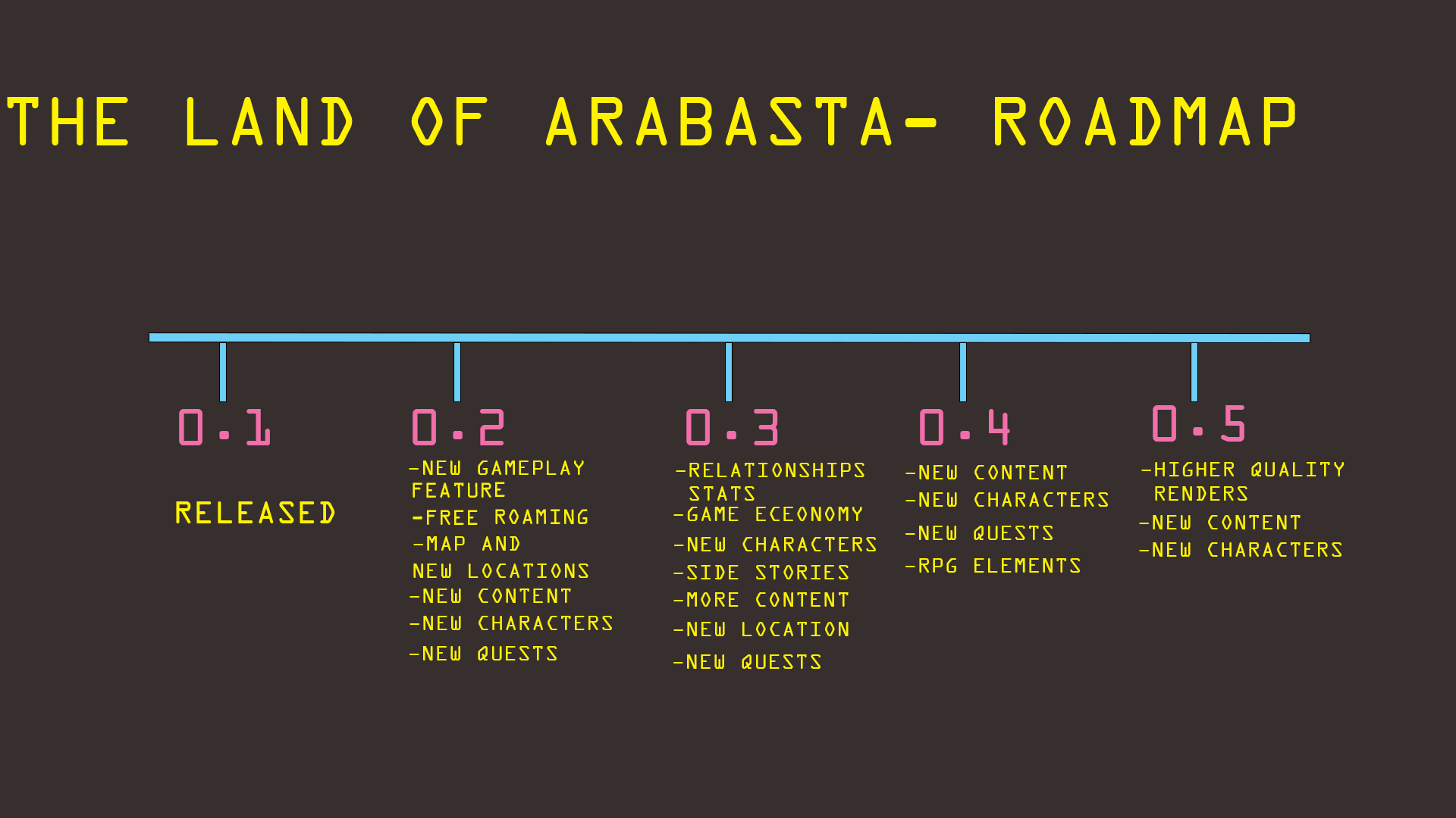 roadmap of next versions in THE LAND OF ARABASTA - itch.io