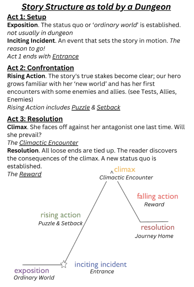 Let's Make a Dungeon by DanFawcett