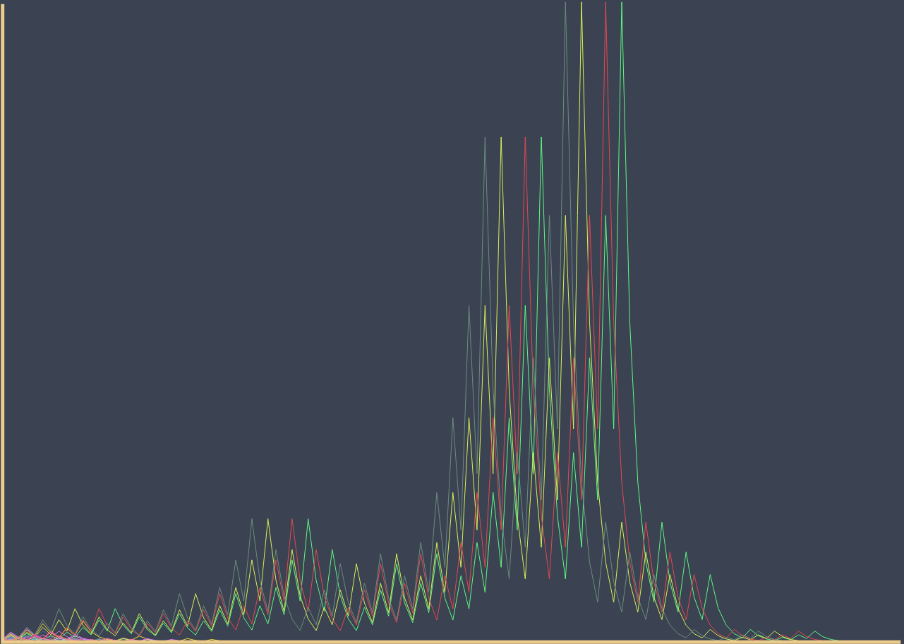 Collatz Conjecture Visualization - Graph by LelsersLasers