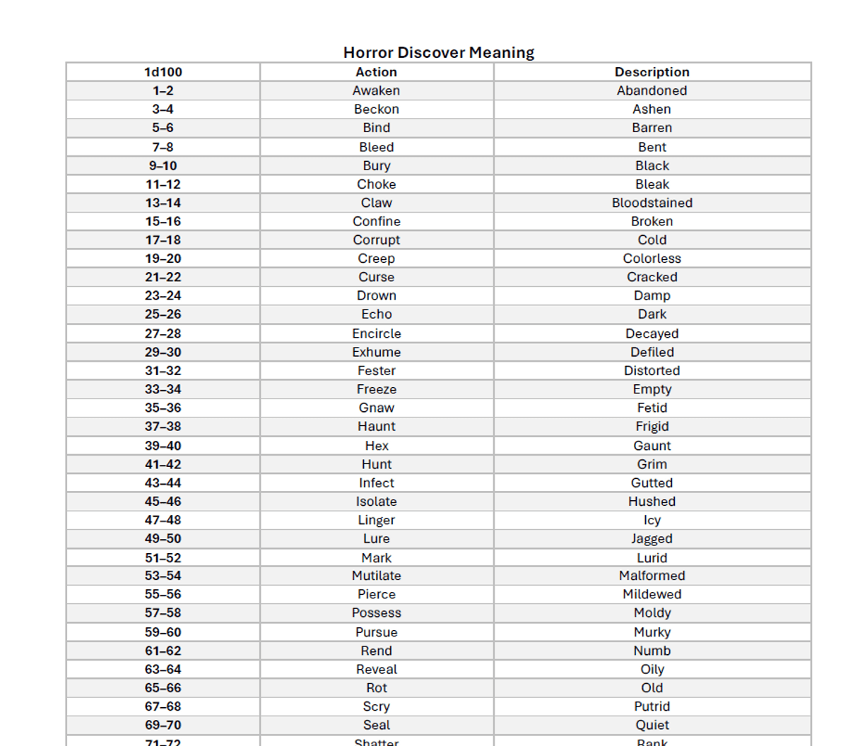 Mythic One Page Alternative Tables by Solo Quests Party of One