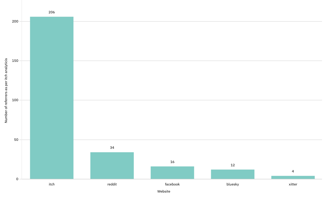 Launching as an unknown creator: On discoverability on itch from ...