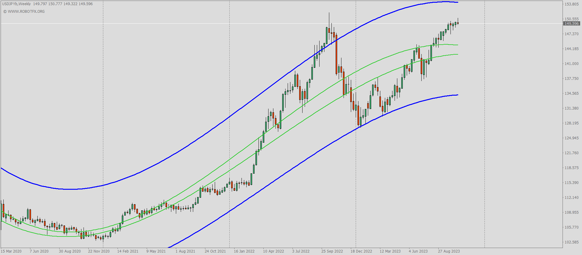 Regression Channel indicator for MetaTrader 4 [MT4] by RobotFX