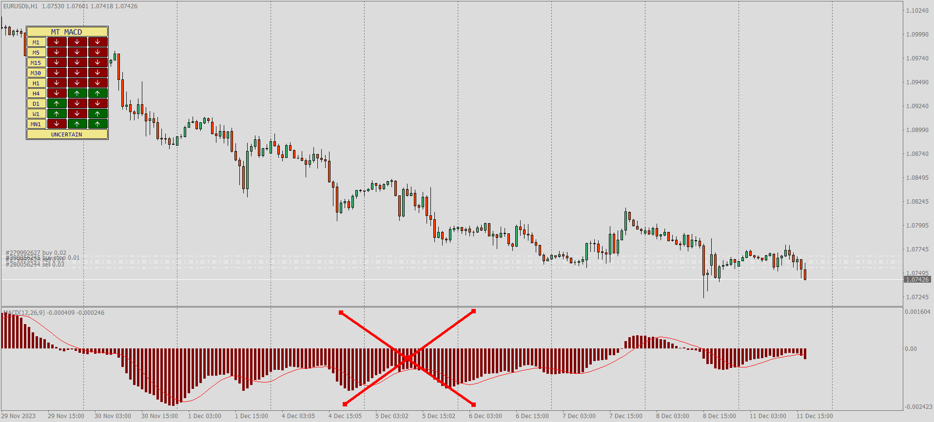 MACD Multi TimeFrame Panel indicator for MetaTrader 4 [MT4] by RobotFX
