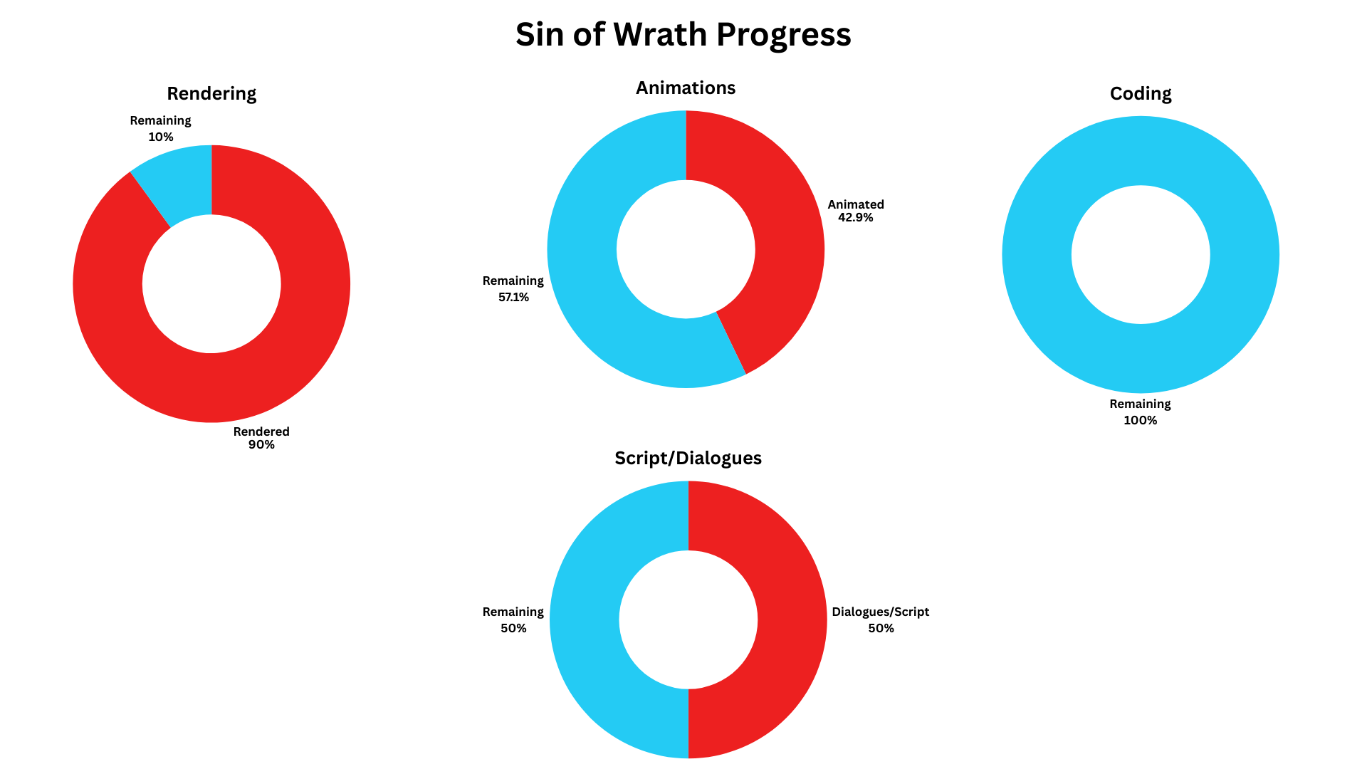 Sin Of Wrath v0.2 Final Devlog - Sin of Wrath by LoboStar