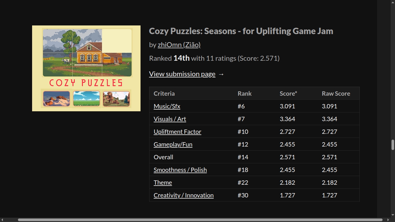 Cozy Puzzles got the 14th position on New Year's Uplifting Game Jam :D ...