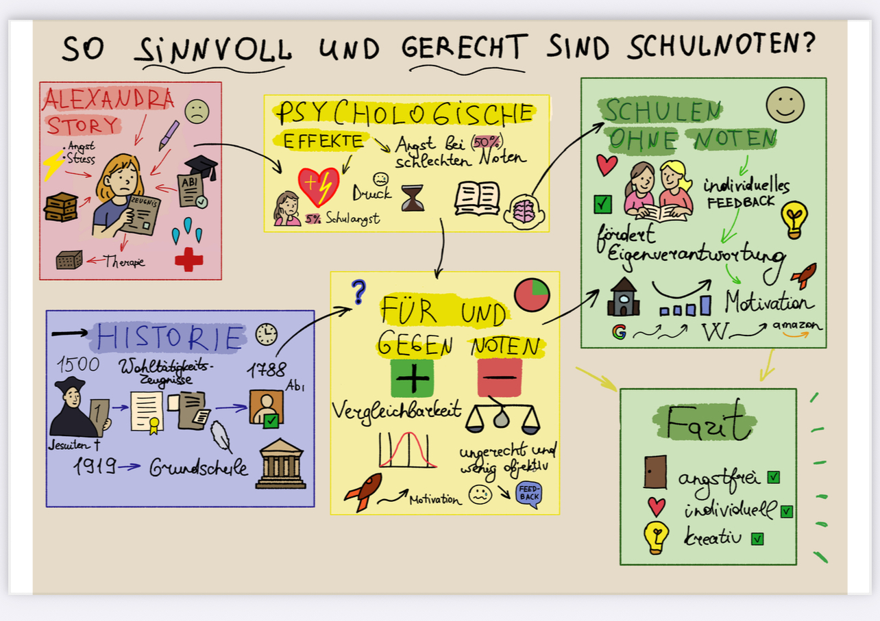 Graphic Recording: So sinnvoll und gerecht sind Schulnoten? by juliaaamed