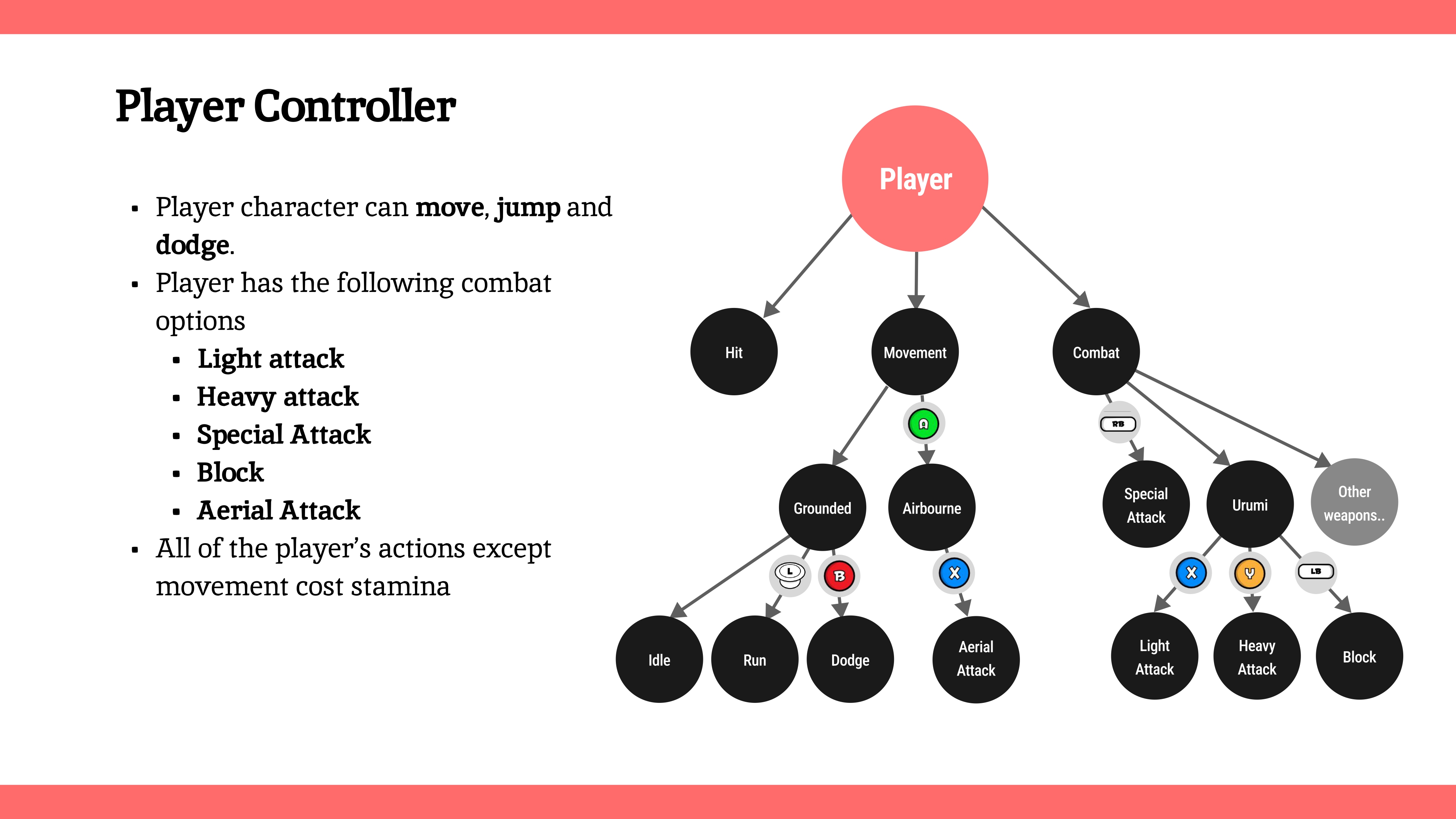 Kalaripayattu based 2D Combat System by Sangeeth GS