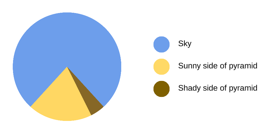 Pyramid Pie Chart by get well boxes