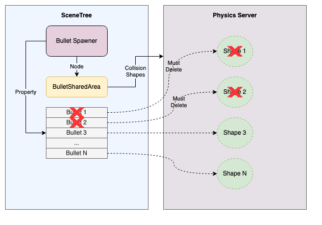 HowTo: Drawing a metric ton of bullets in Godot - Bittersweet Birthday ...